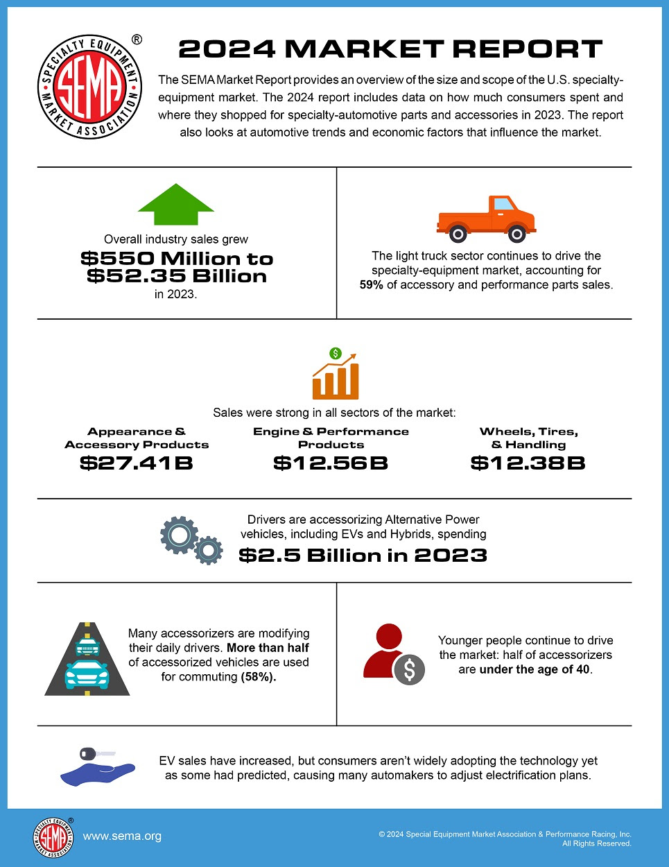 AUTOMOTIVE SPECIALTY-EQUIPMENT SALES GROW TO $52.3 BILLION - Torqued ...
